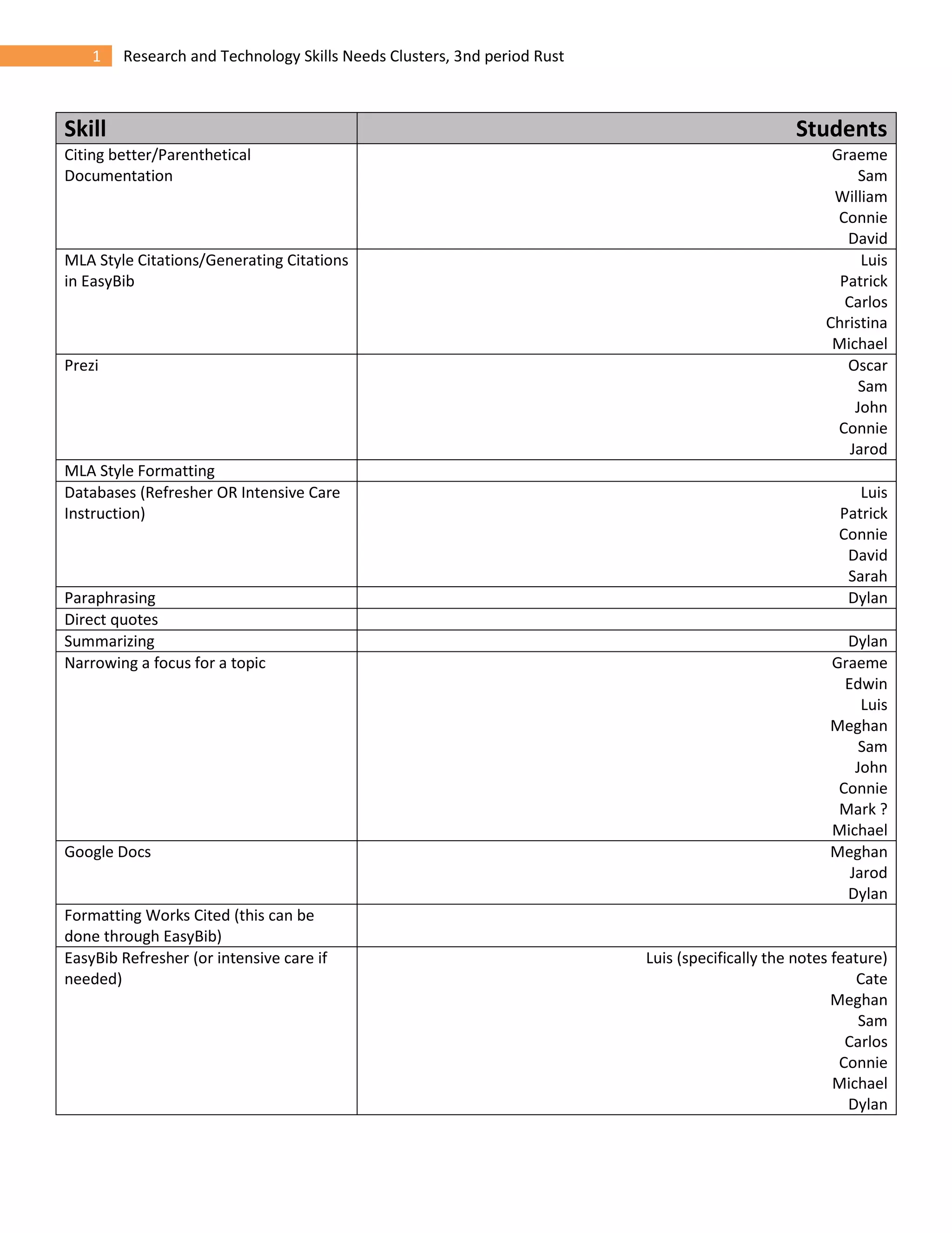 Roster of needs for instruction tech and research skills by cluster ...