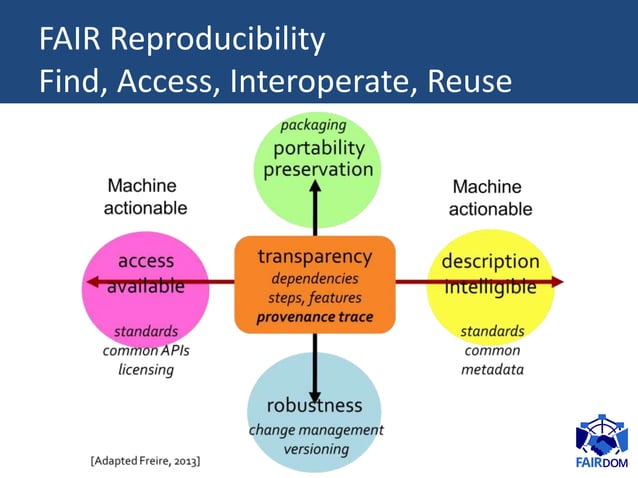 Reproducible and citable data and models: an introduction. | PPT