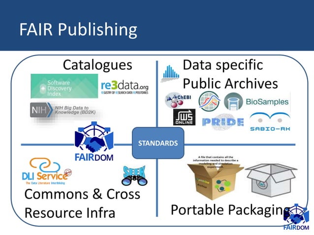 Reproducible and citable data and models: an introduction. | PPT