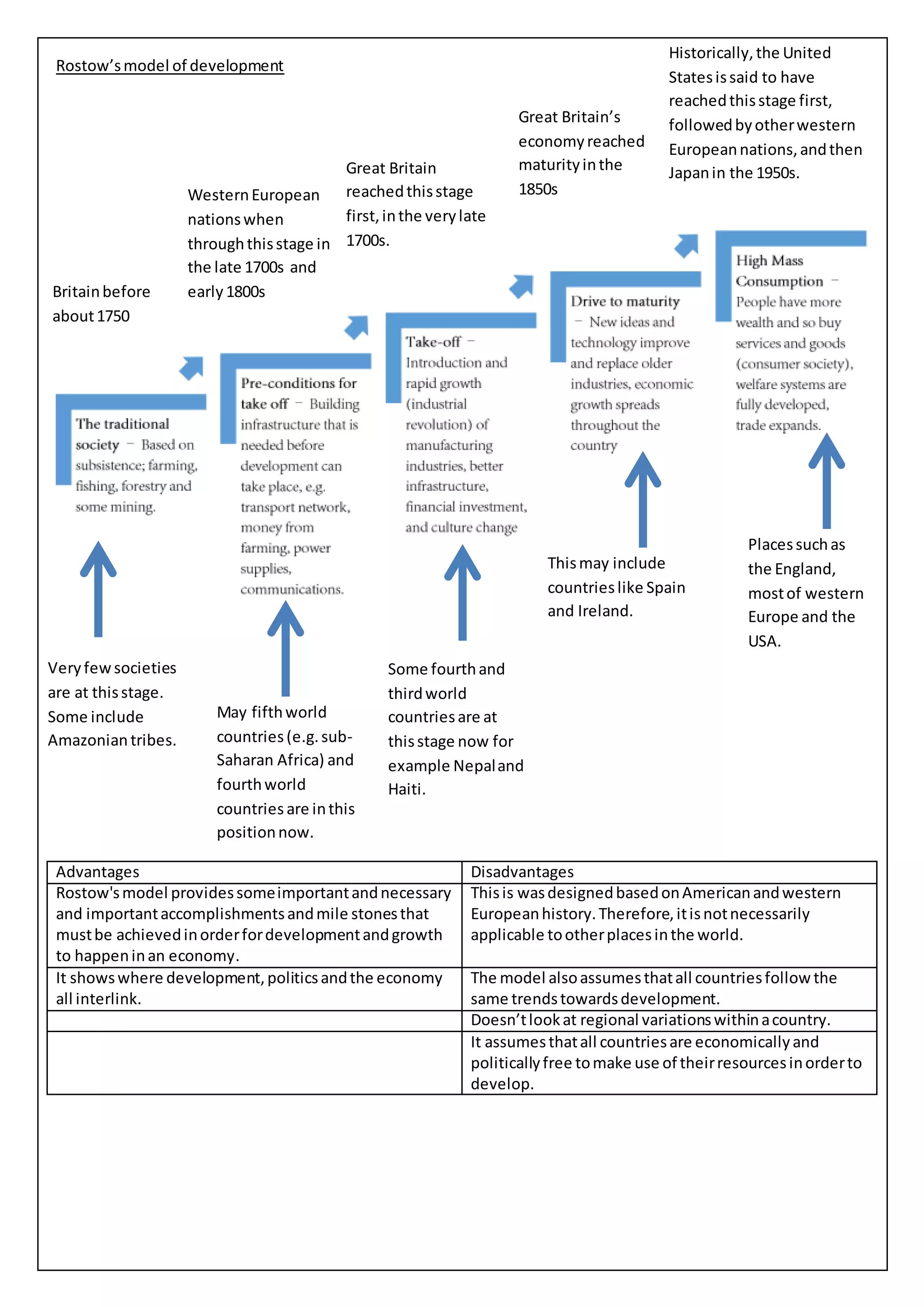 AS geography - Rostow's model of development | PDF