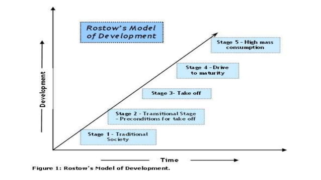 Theory of Development Rostow Model Ppt | PPTX | Economy | Business and ...