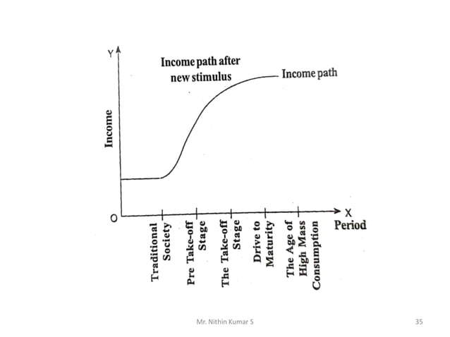 Rostow's Stages of Economic Growth.pptx