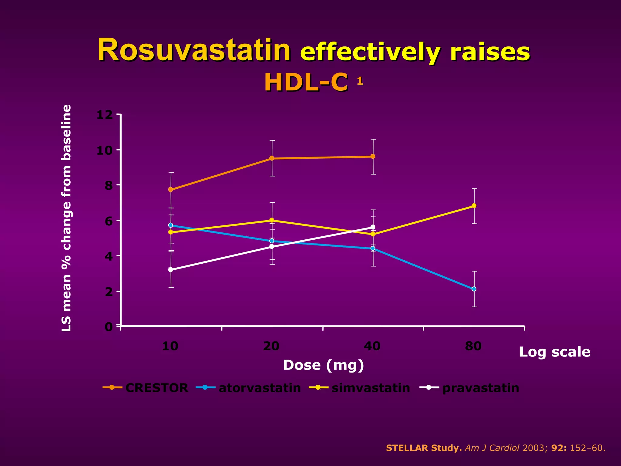 Rosuvastatin Ppt