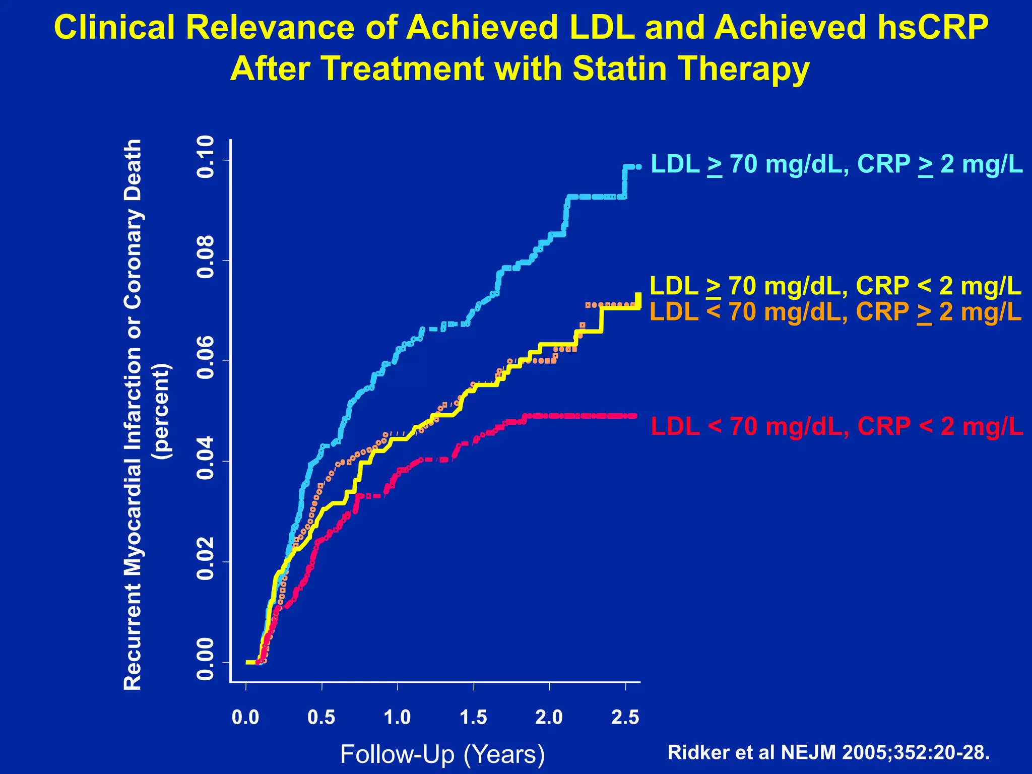 Rosuvastatin jupiter trial.ppt