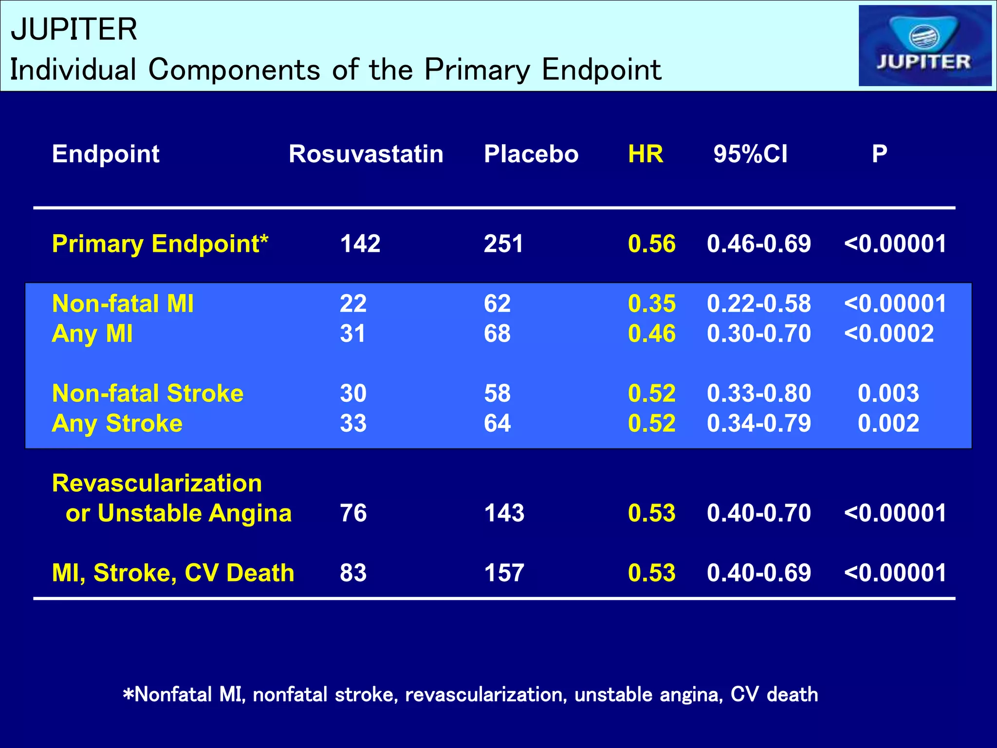 Rosuvastatin jupiter trial.ppt