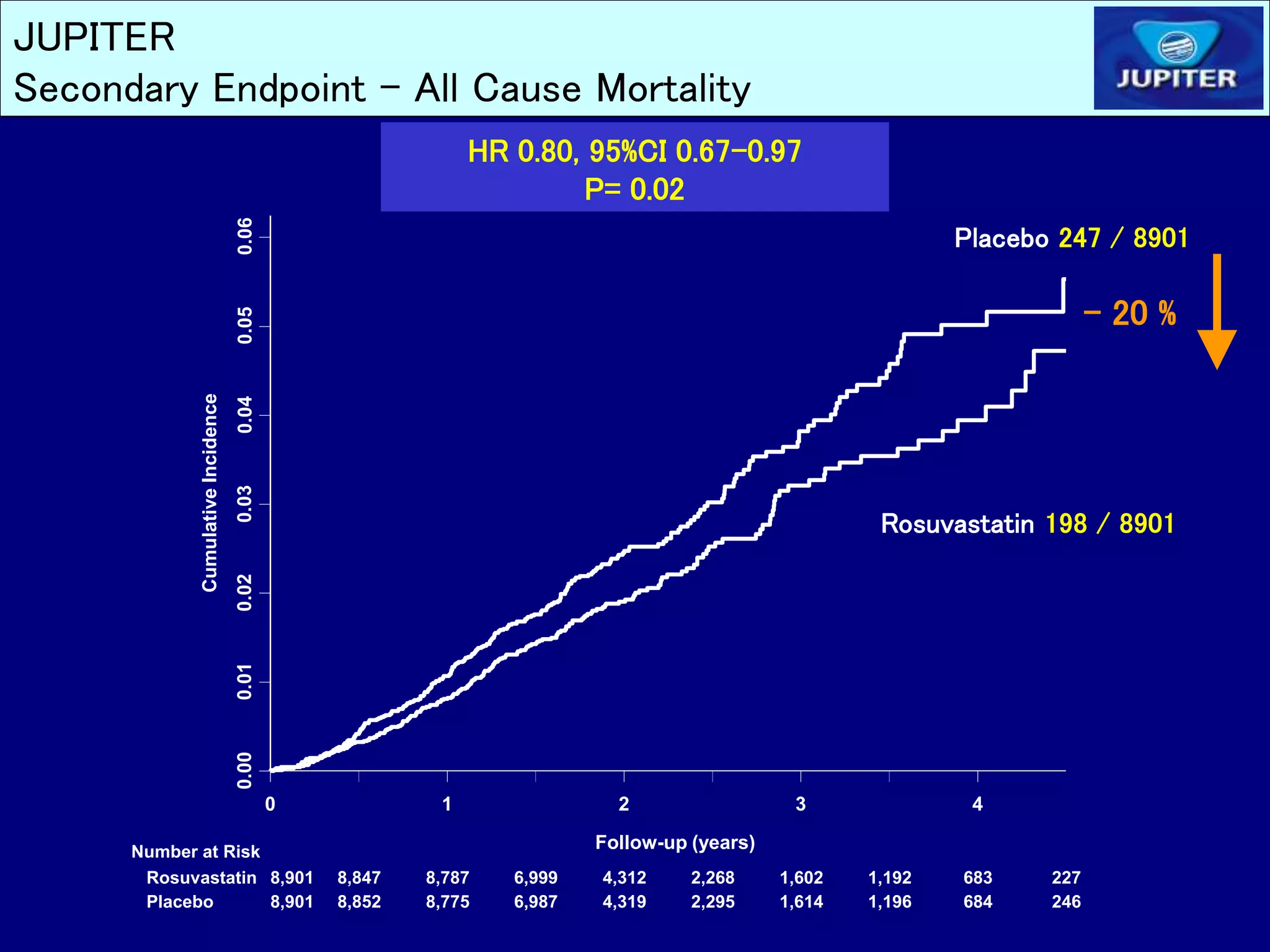 Rosuvastatin jupiter trial.ppt