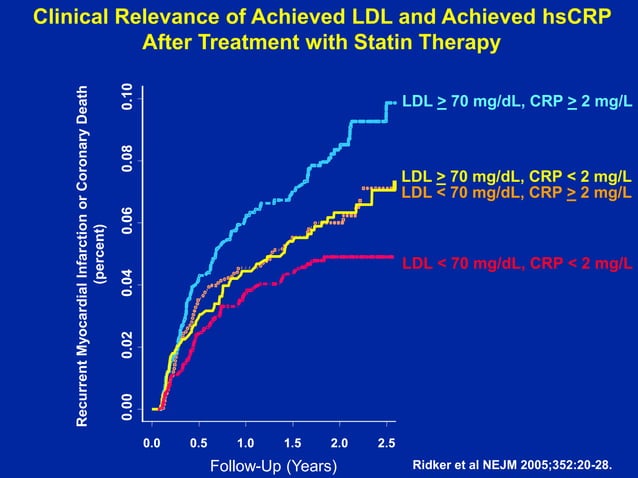 Rosuvastatin jupiter trial.ppt
