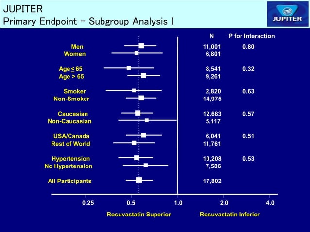Rosuvastatin jupiter trial.ppt