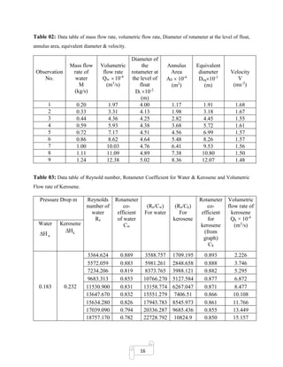 Rotameter calibration report for multiple fluids | PDF