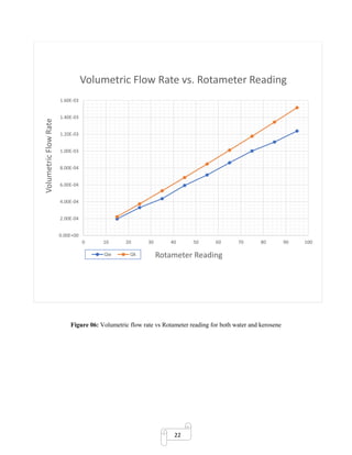 Rotameter calibration report for multiple fluids | PDF