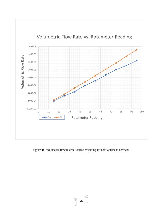 Rotameter calibration report for multiple fluids | PDF
