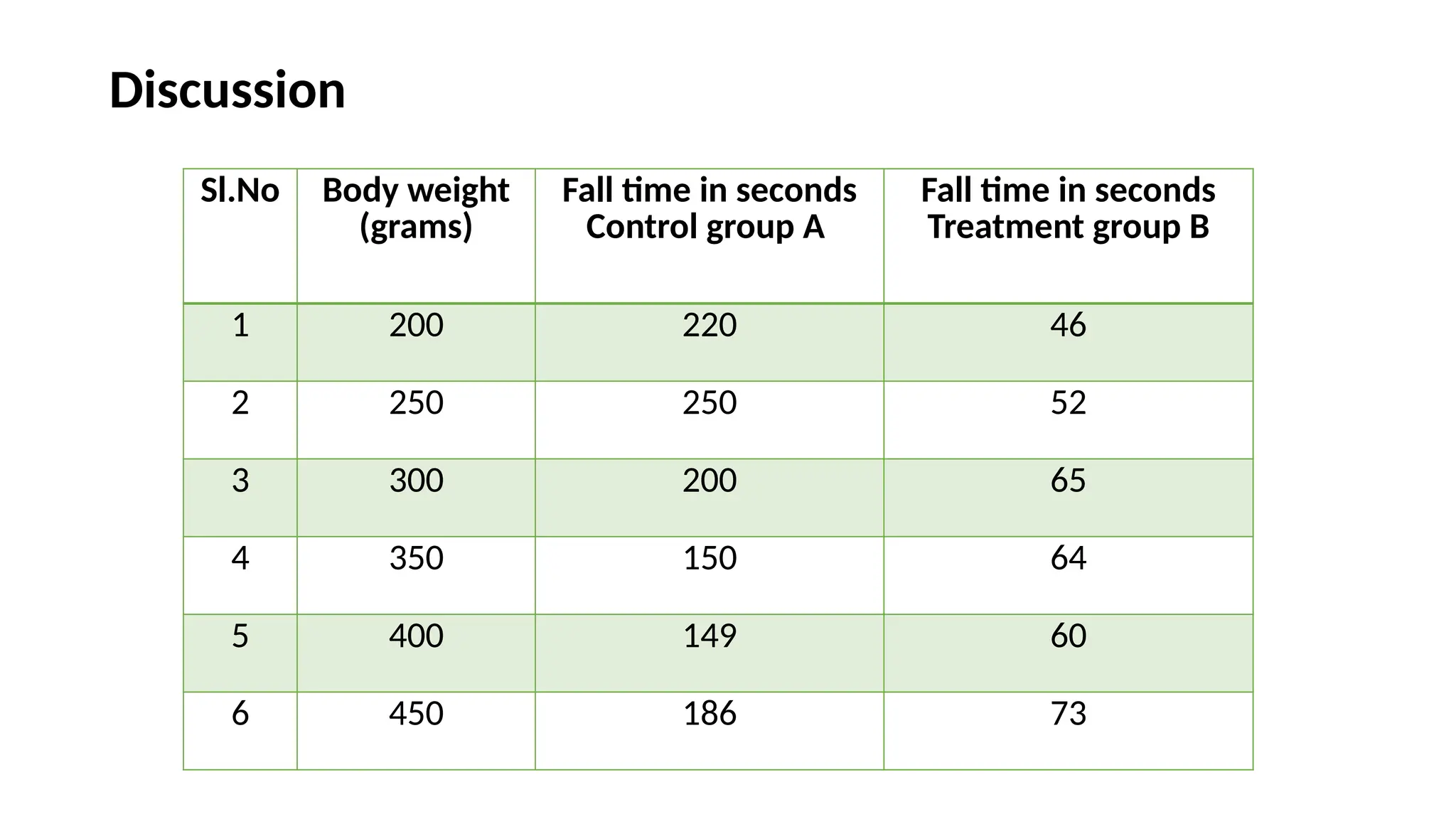 Rotarod Apparatus, Standard Operating Procedure | PPTX