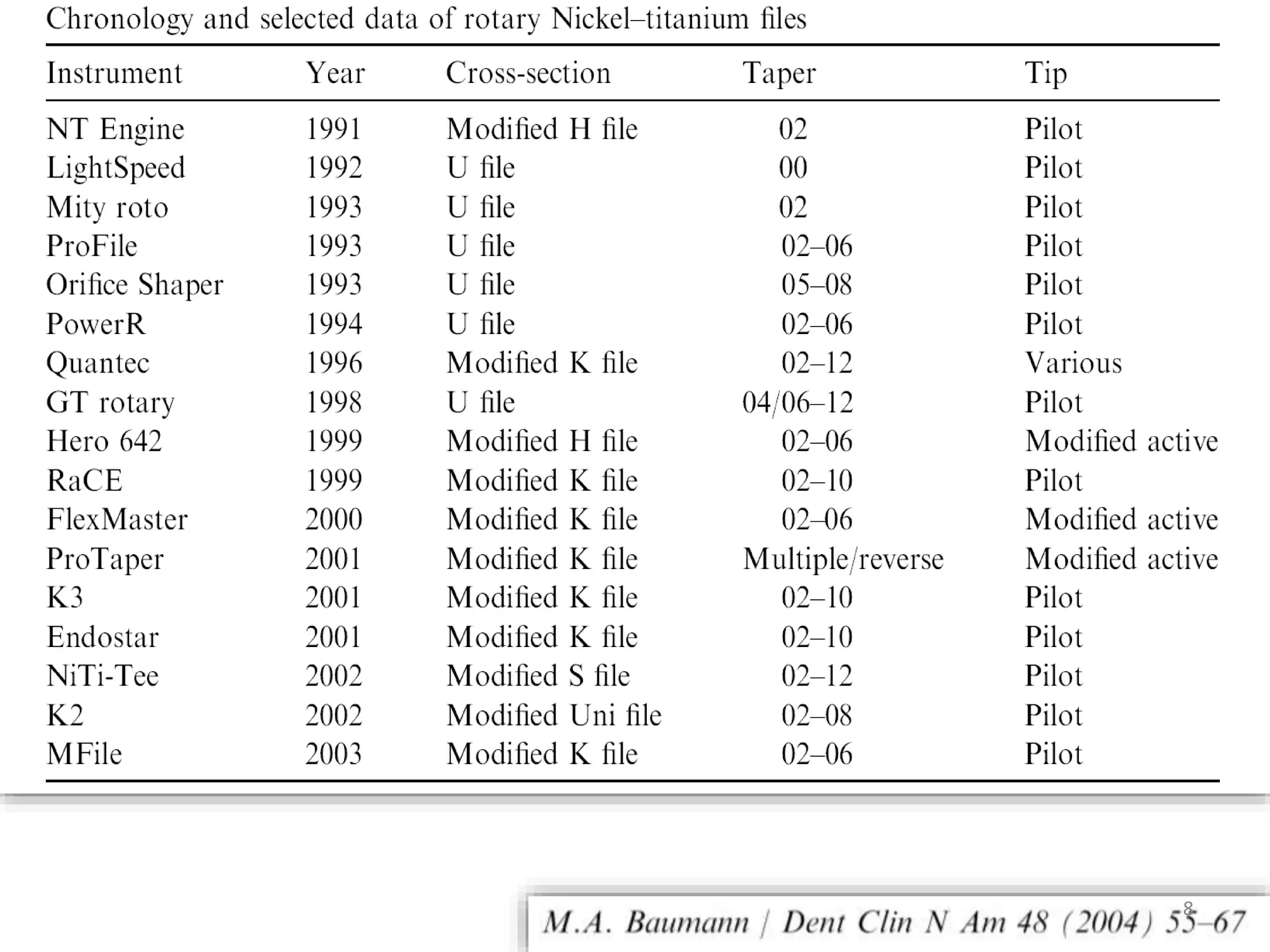 Rotary in endodontic | PPTX