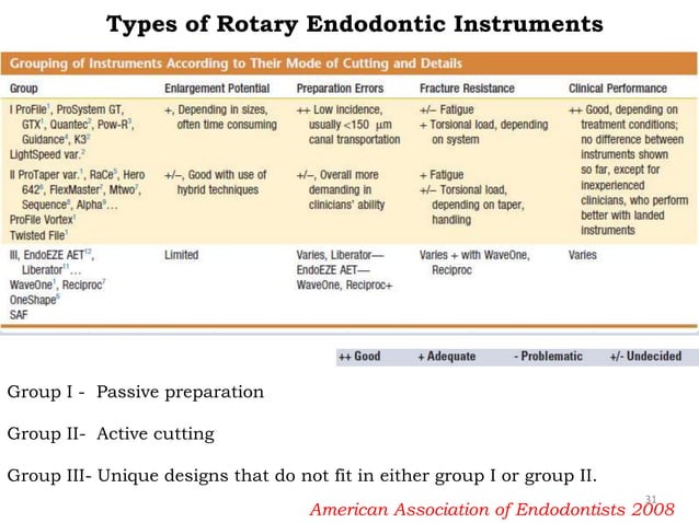 Rotary in endodontic | PPTX | Physics | Science