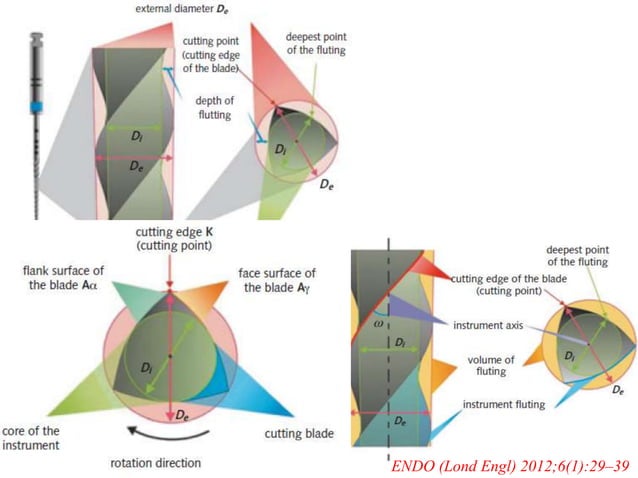 Rotary in endodontic | PPTX | Physics | Science