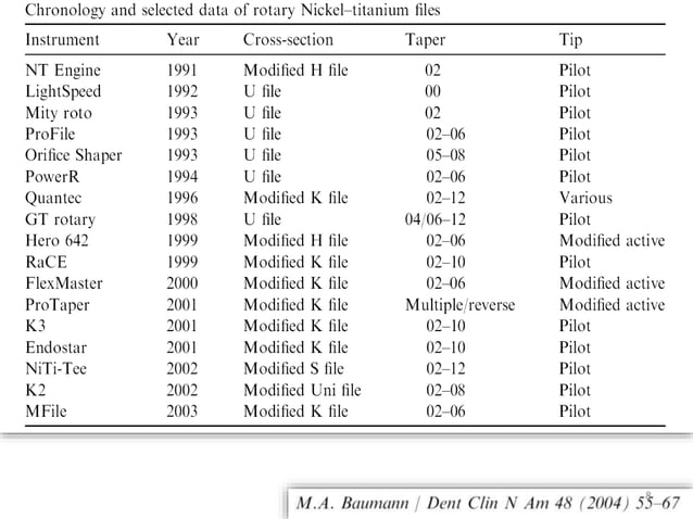 Rotary in endodontic | PPTX | Physics | Science