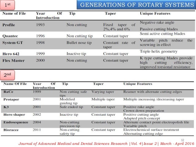 Rotary in endodontic