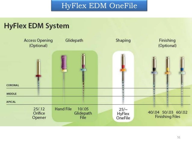 Rotary in endodontic