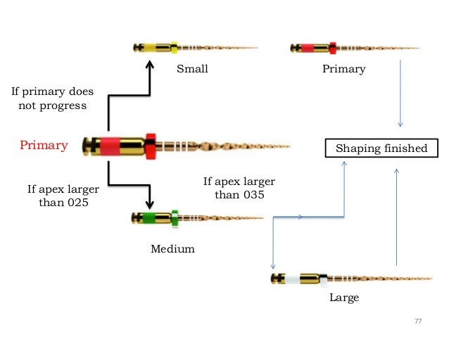 Rotary in endodontic