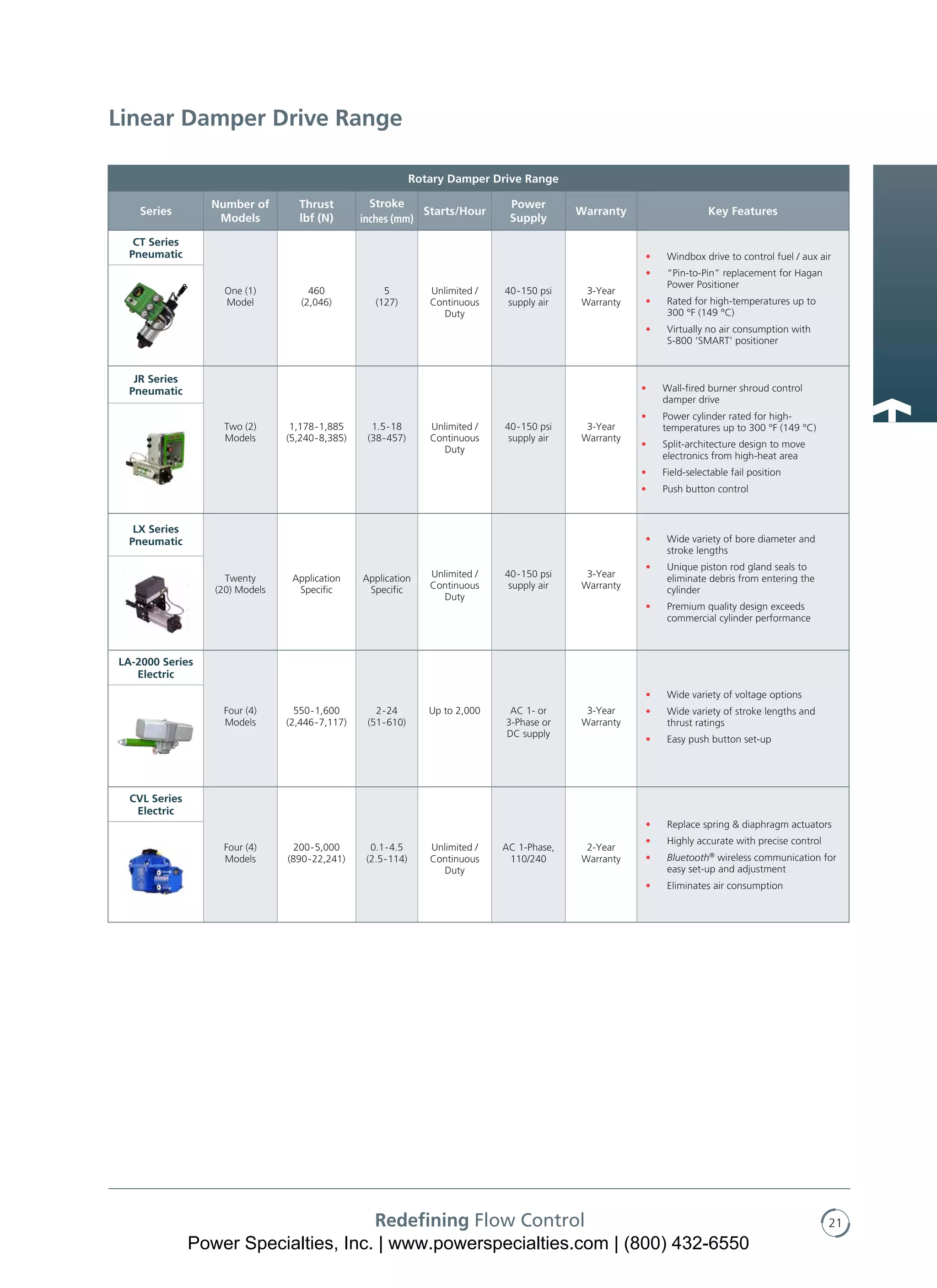 Rotary and Linear Damper Drives for Control of Combustion Air and Flue ...