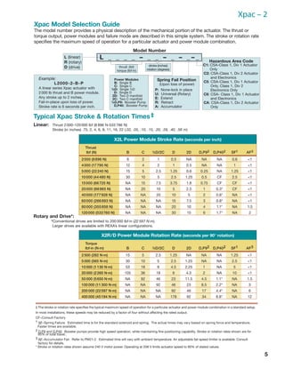 Electro-Hydraulic Linear Actuators for Industrial Valves | PDF