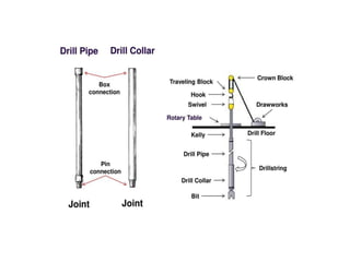 Rotary drilling rig (onshore) | PPTX