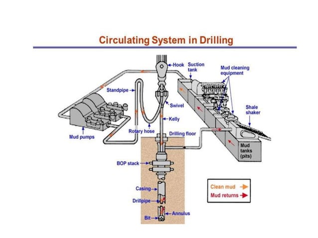 Rotary drilling rig (onshore) | PPTX | Geology | Science