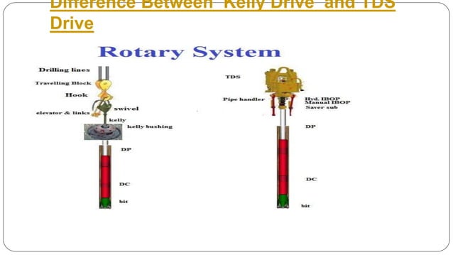 Rotary drilling rig systems overview | PPTX | Rowing | Sports