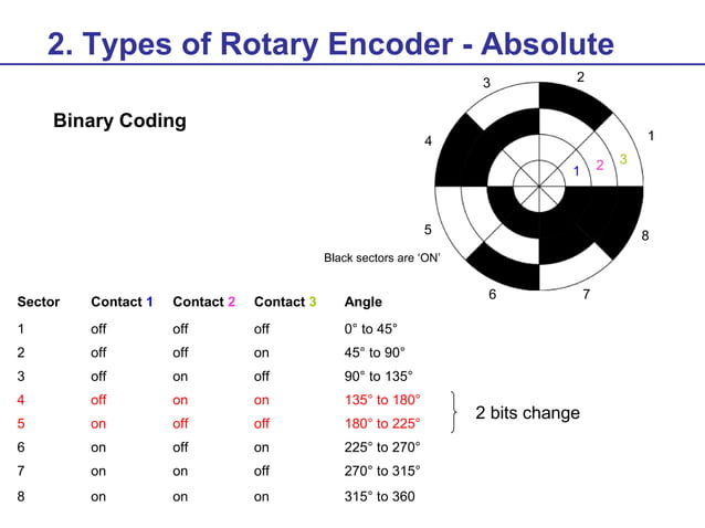 Rotary encoder training material | PPT