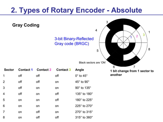 Rotary encoder training material | PPT