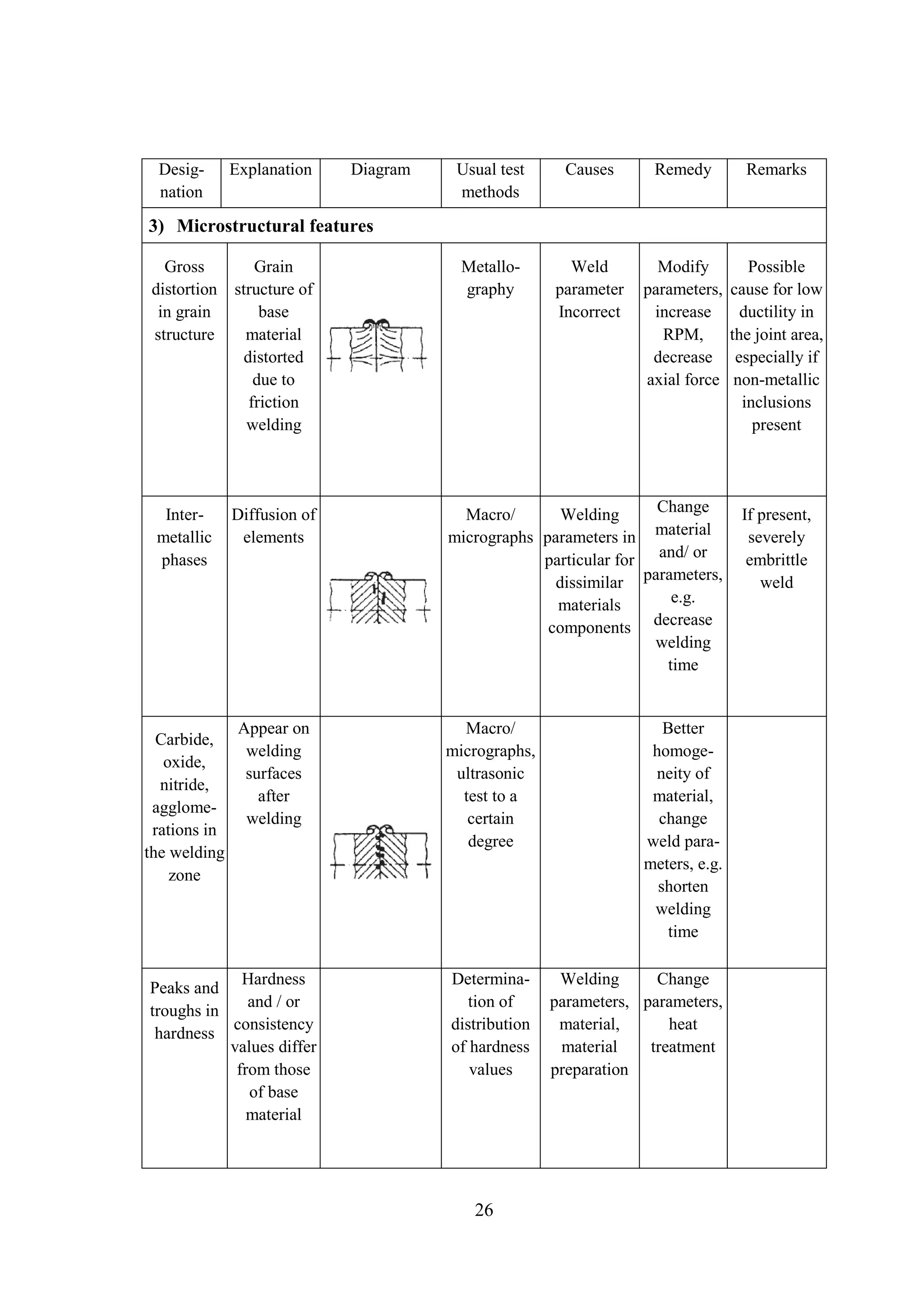 ROTARY FRICTION WELDING BY CONVENTIONAL LATHE - MTECH PROJECT.pdf