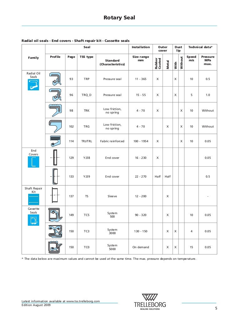 Rotary and Shaft Seals