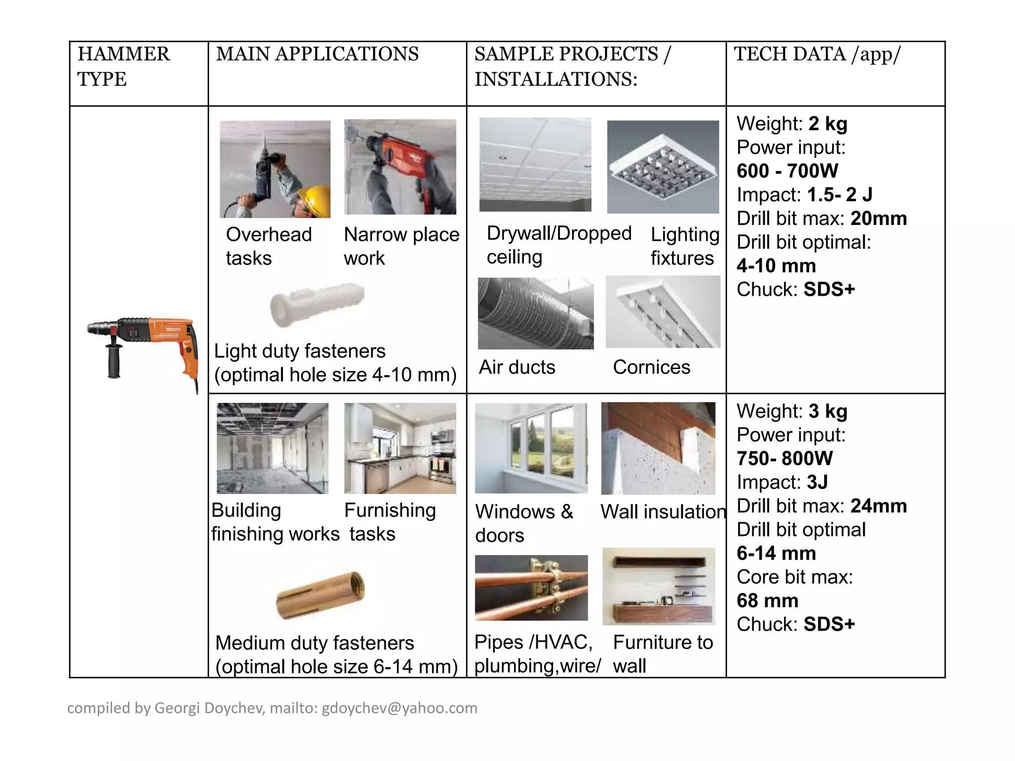 Rotary hammer guide | PPTX