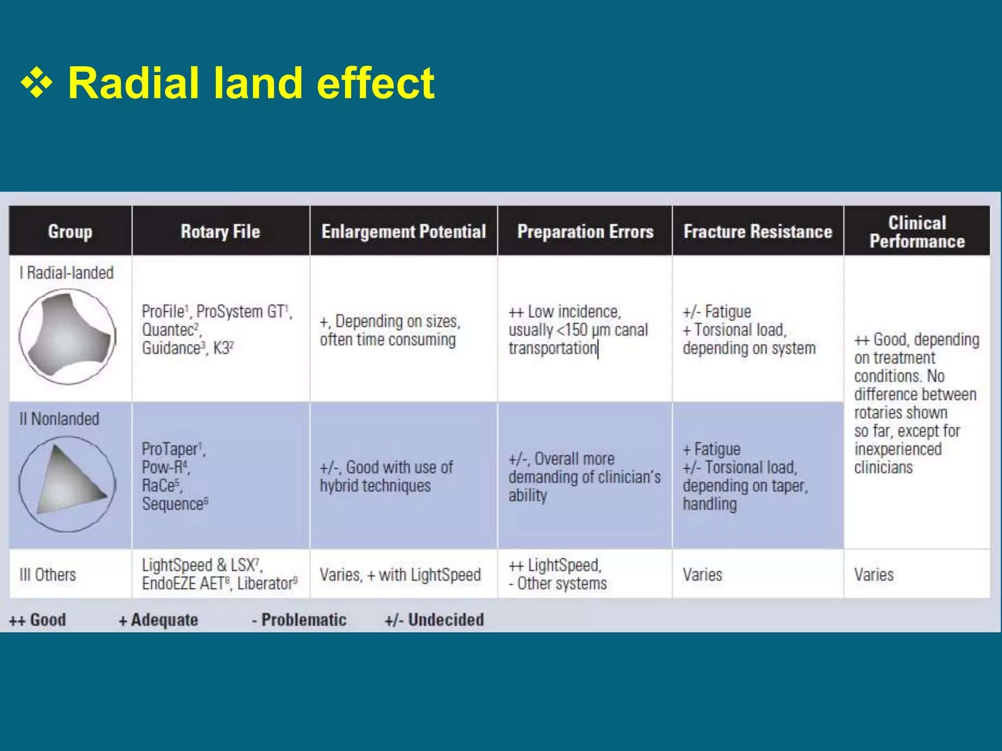 Rotary instruments | PPTX