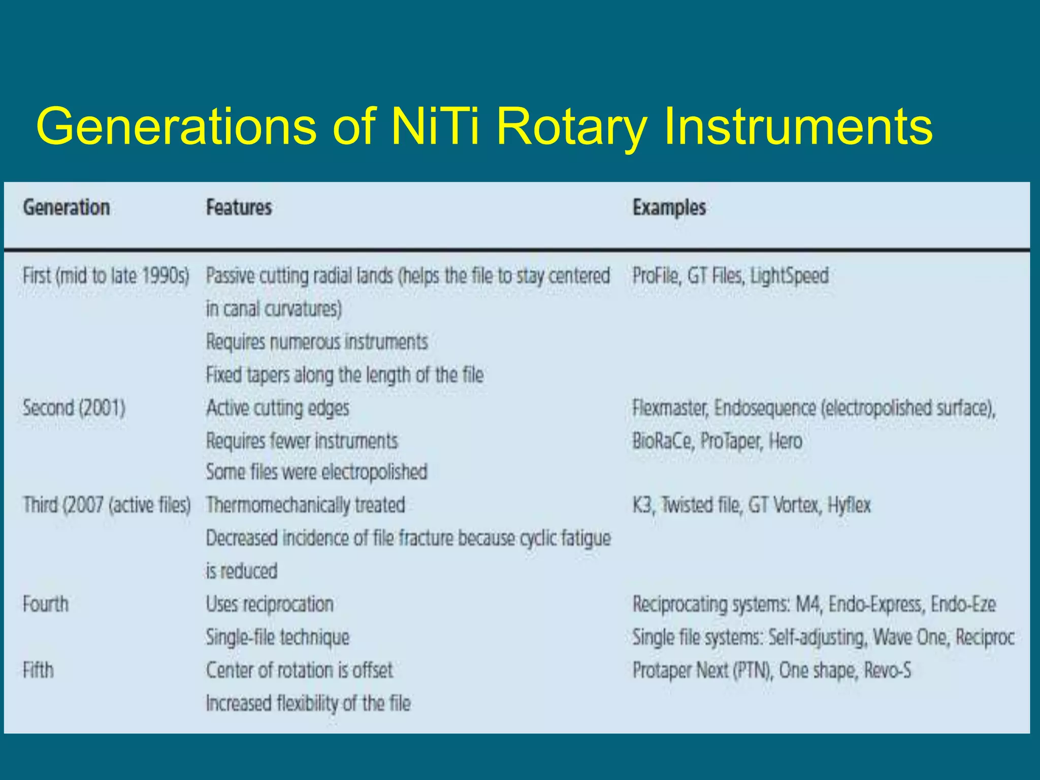 Rotary instruments | PPTX