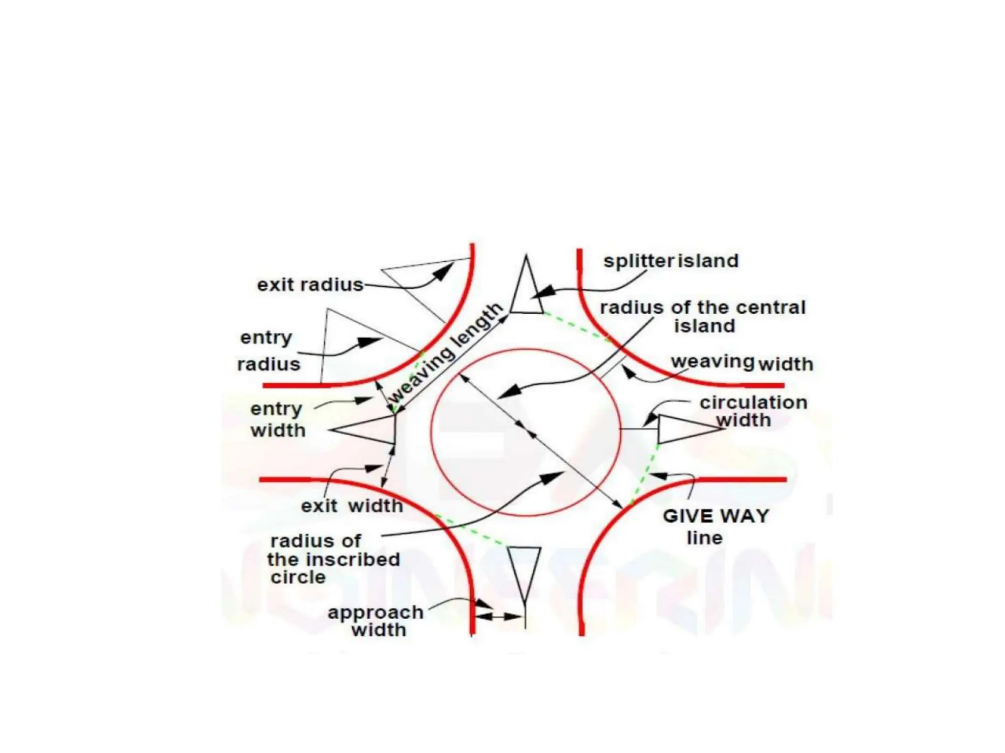 Rotary Intersection in traffic engineering.pptx