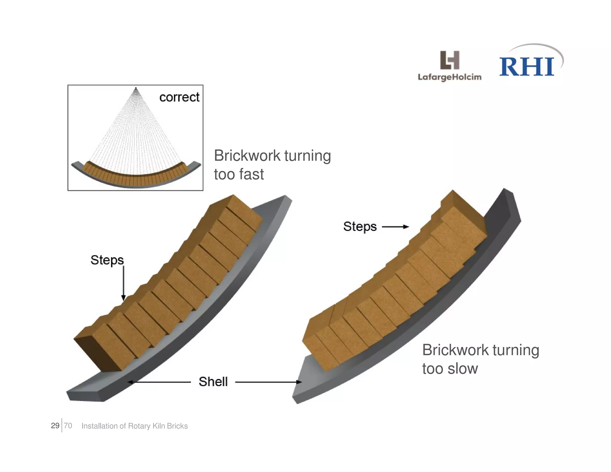 Rotary Kiln Bricks Installation Guideline.pdf