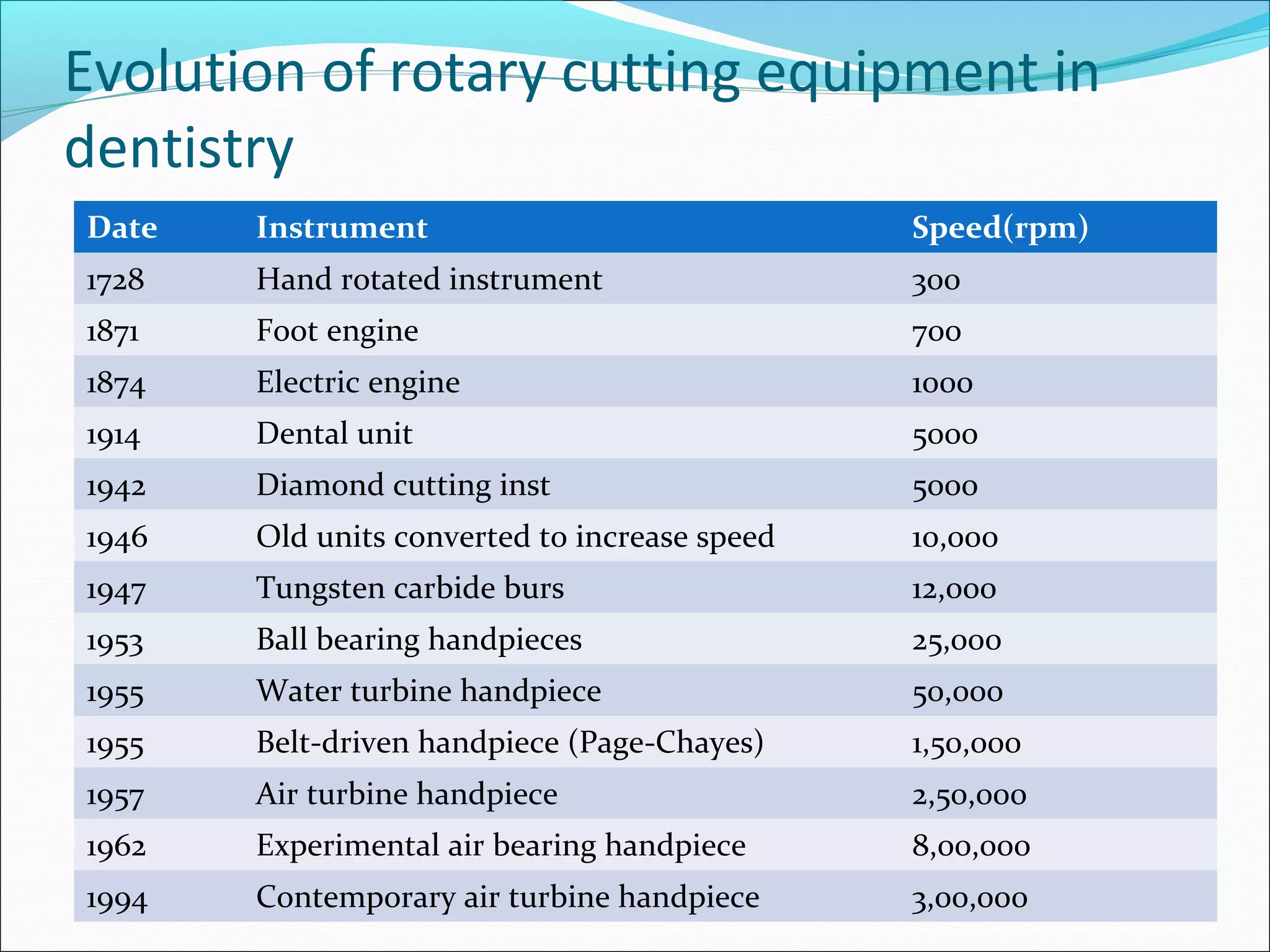 Rotary instruments in operative dentistry | PPT