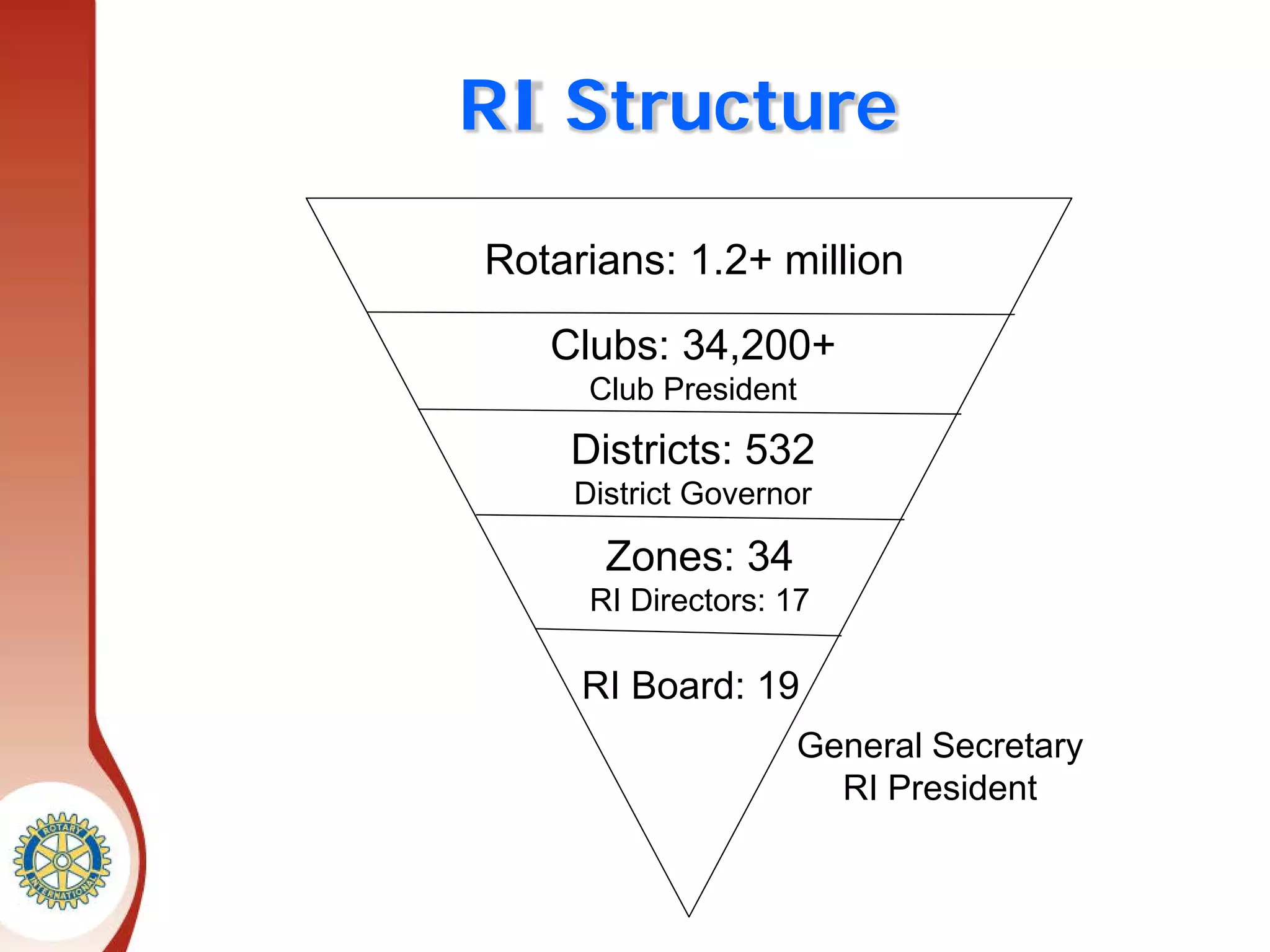 Rotary Overview | PDF