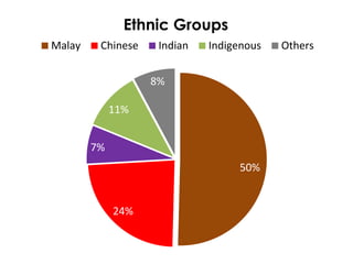 Hello: Malaysia | PPTX