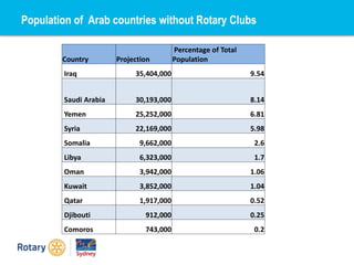 Rotary and the United Nations: RI’s Representative Network | PPTX