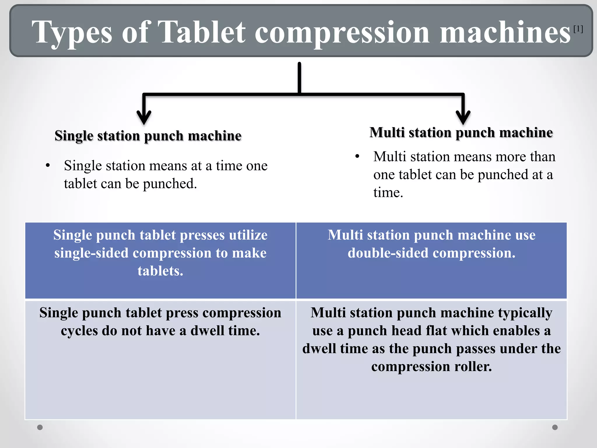 Rotary tablet press | PPTX