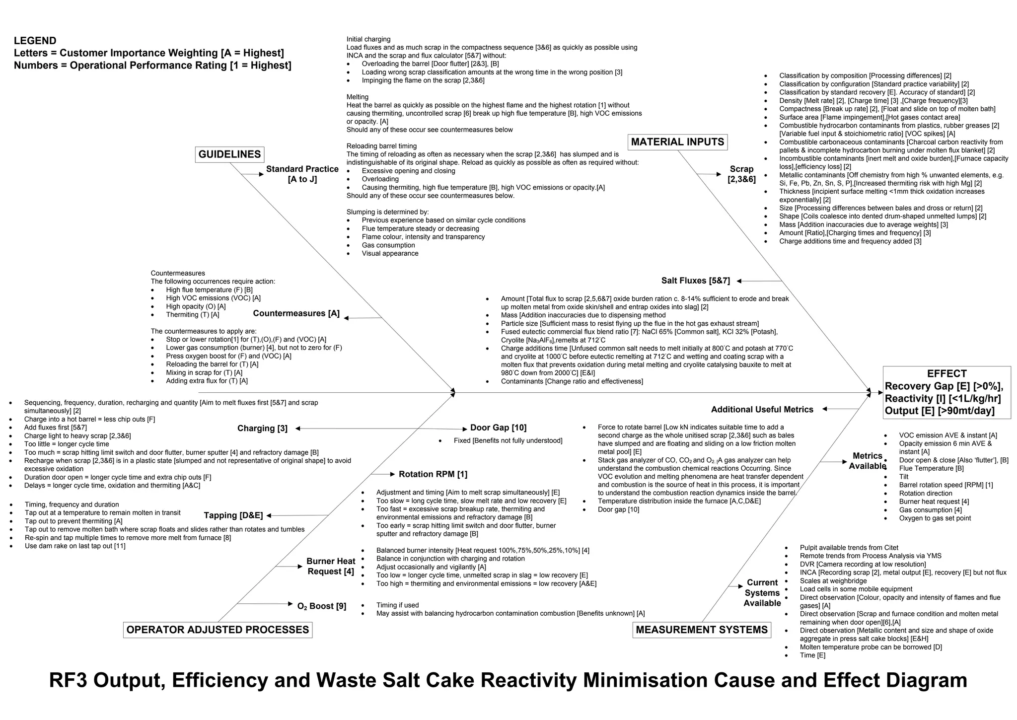 Rotary tilt furnace output variation cause and effect diagram | PDF