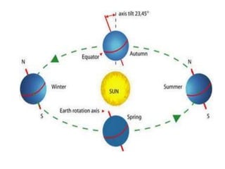 Rotasi dan revolusi | PPTX