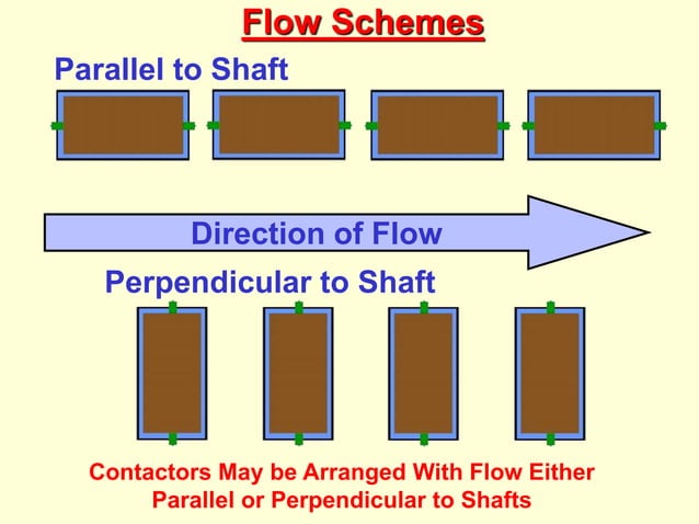rotating-biological-contactor-process.ppt | Chemistry | Science