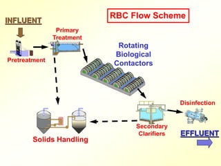 rotating-biological-contactor-process.ppt