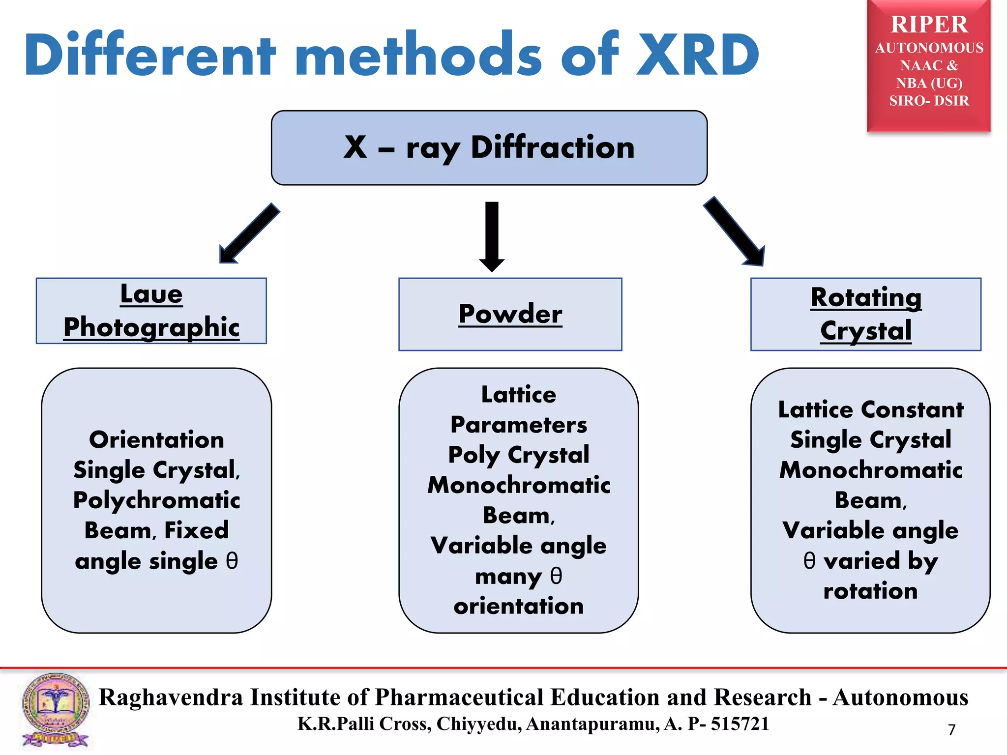 XRD-Rotating Crystal Technique. | PPTX