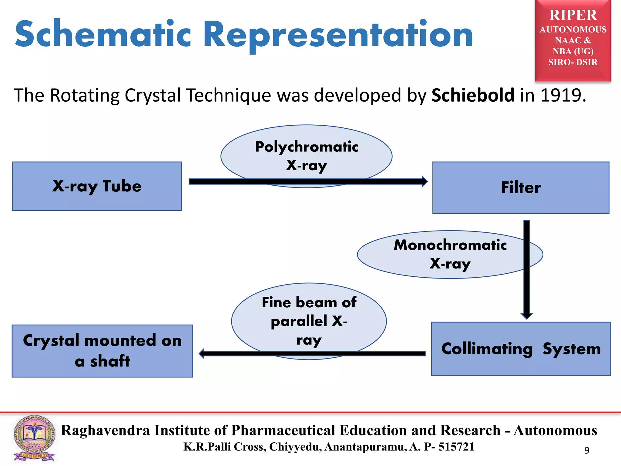 XRD-Rotating Crystal Technique. | PPTX