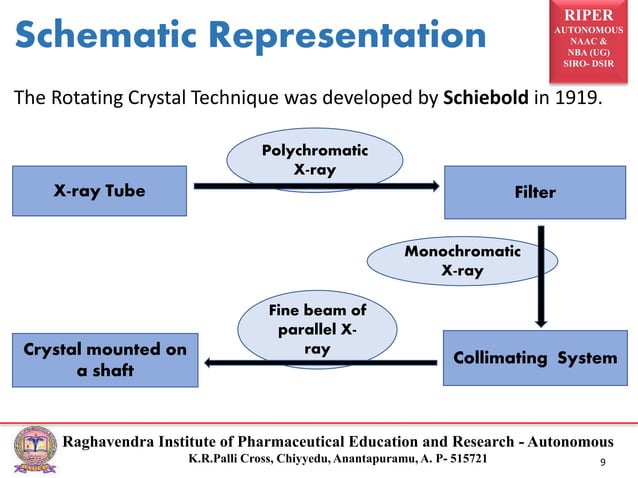 XRD-Rotating Crystal Technique. | PPTX