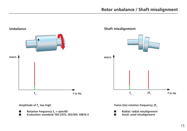 Rotating Equipment Vibration Analysis.pdf | Musical Instruments ...